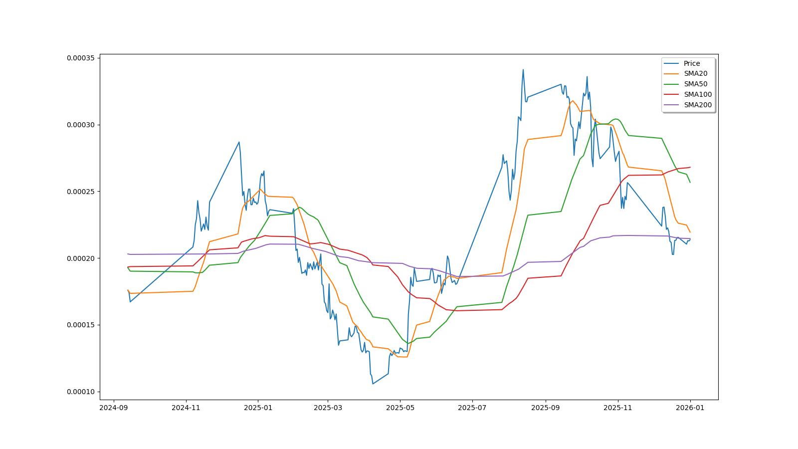 BLOCKCLOUT Simple Moving Averages