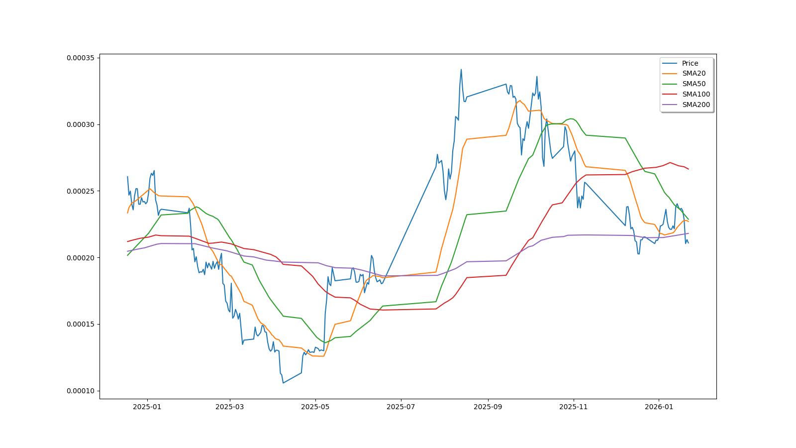 BLOCKCLOUT Simple Moving Averages