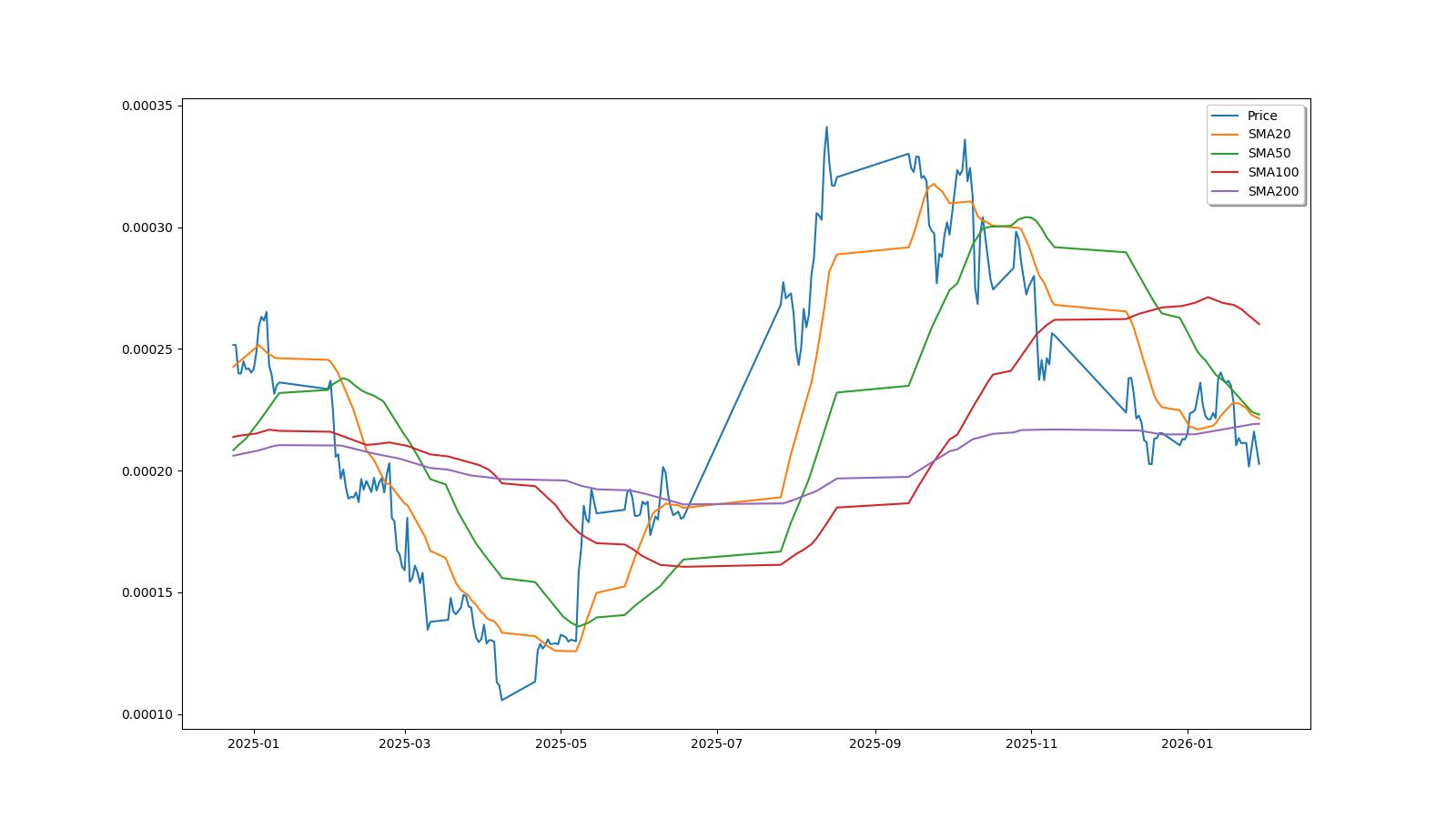 BLOCKCLOUT Simple Moving Averages