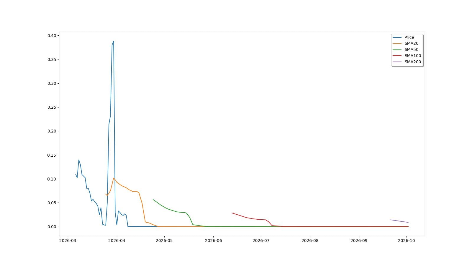 BlockDAG Network Simple Moving Averages