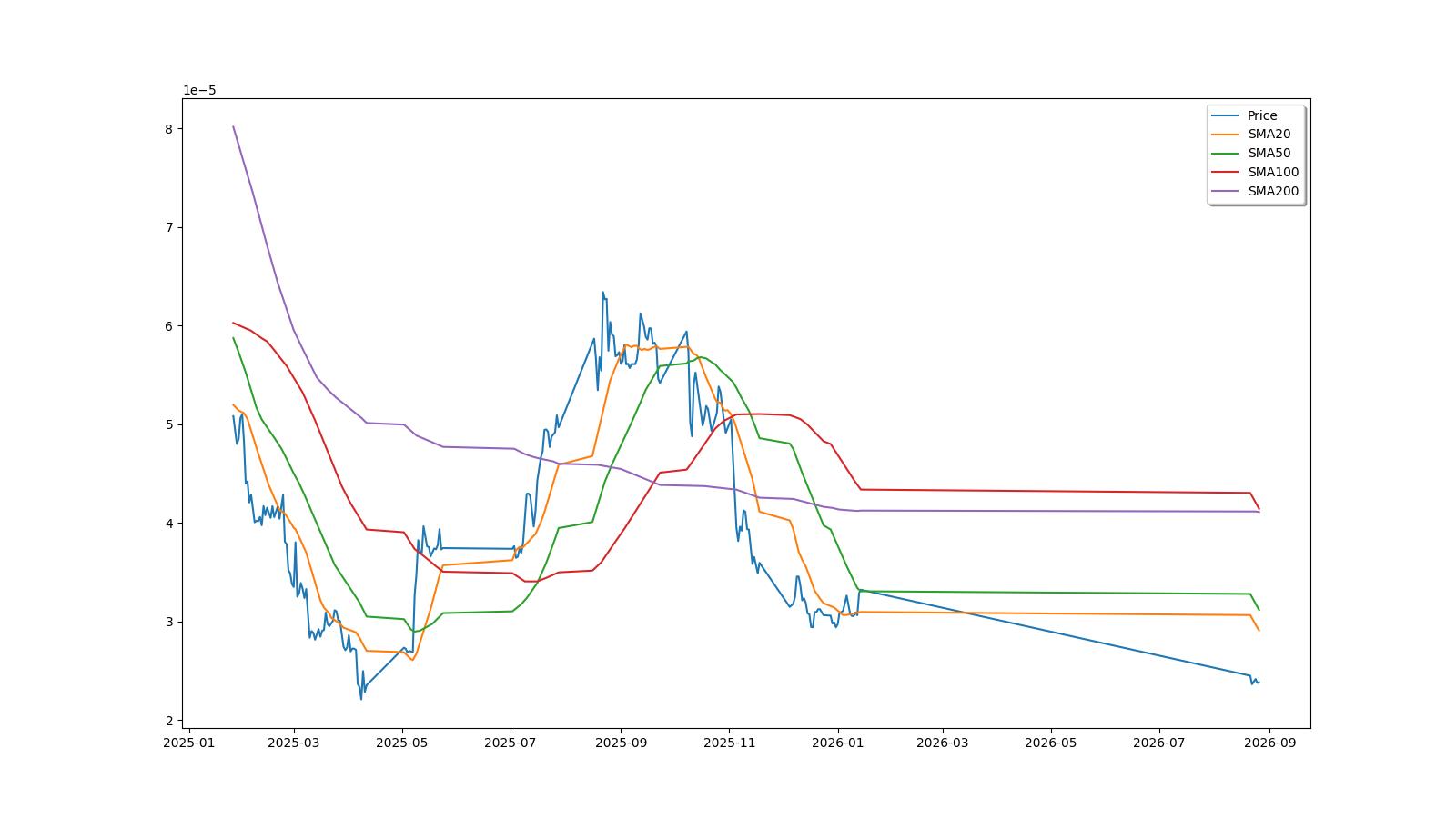 BlockGPT Simple Moving Averages