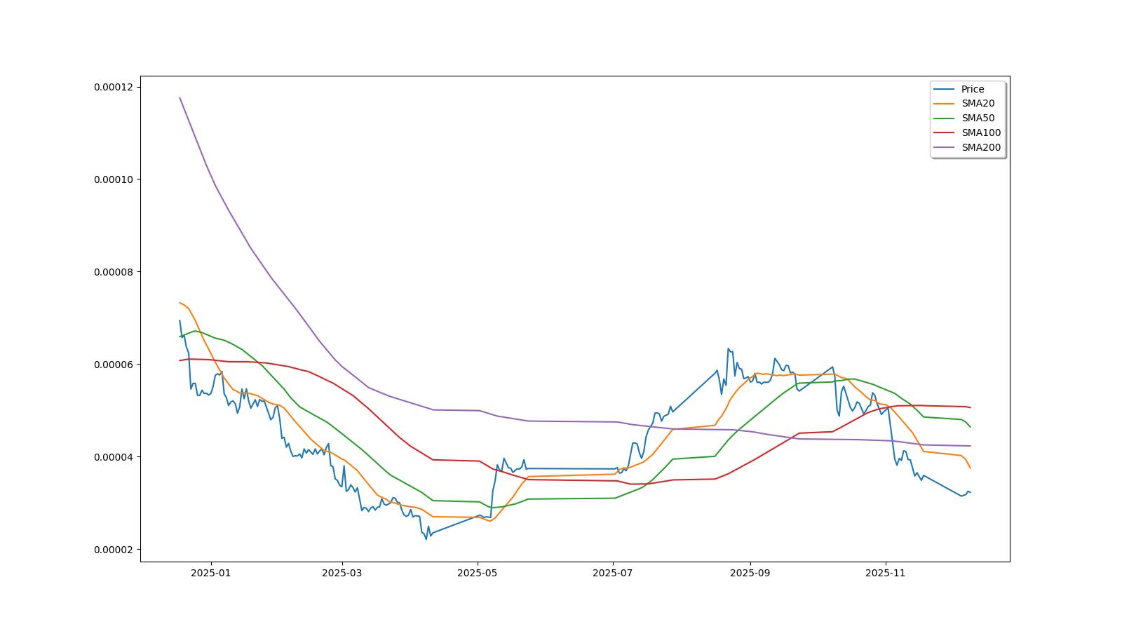 BlockGPT Simple Moving Averages