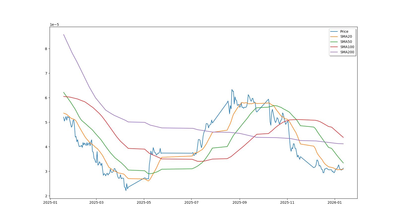 BlockGPT Simple Moving Averages