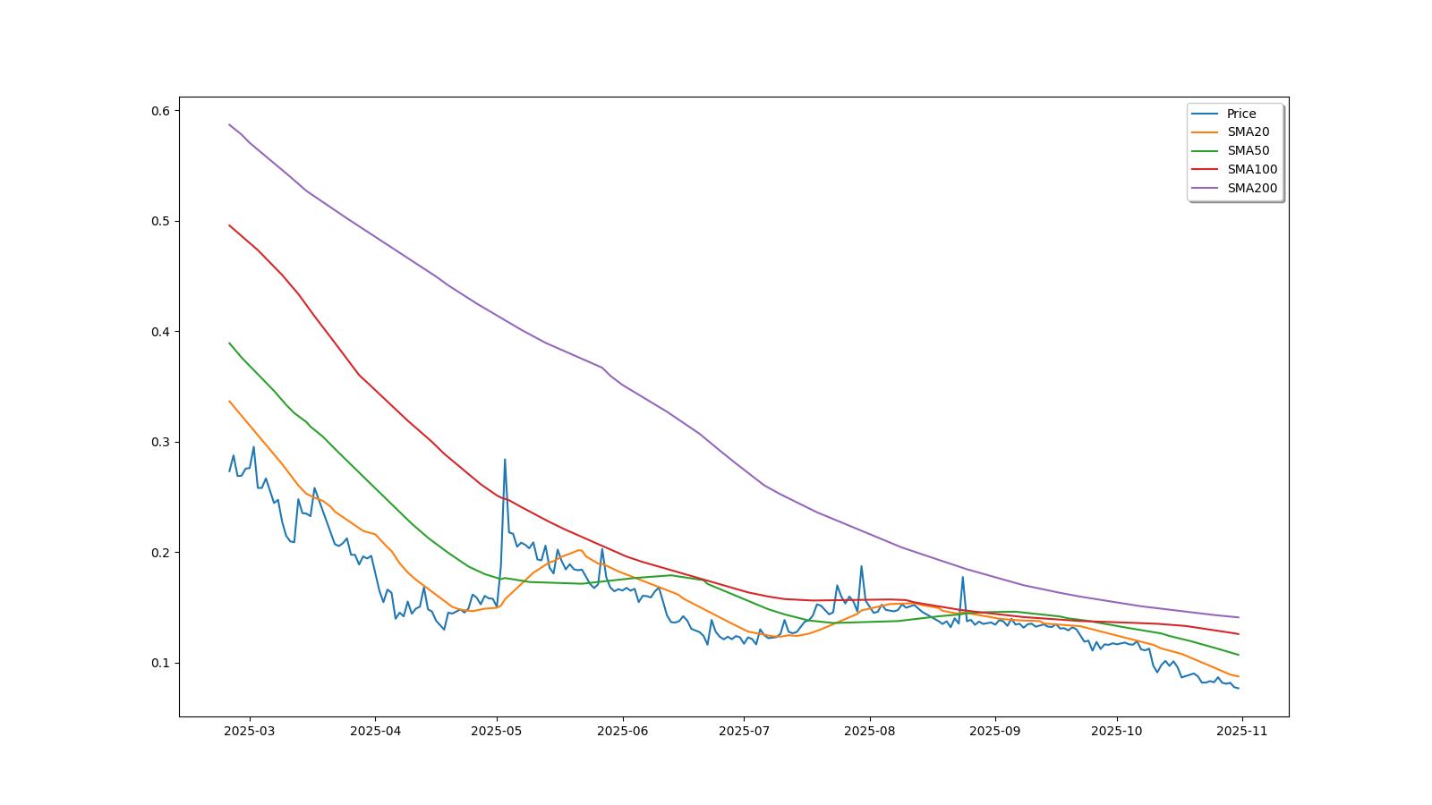 BLOCKLORDS Simple Moving Averages