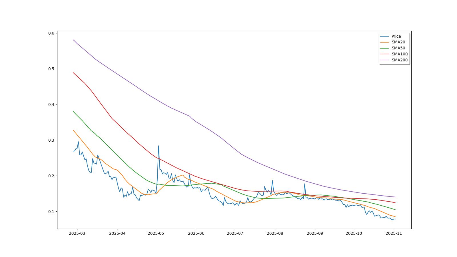 BLOCKLORDS Simple Moving Averages