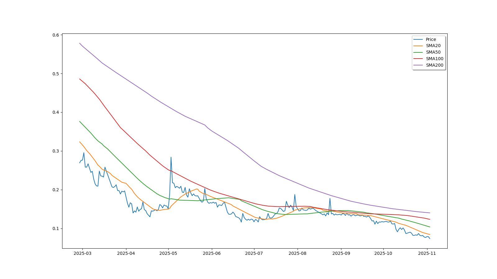 BLOCKLORDS Simple Moving Averages