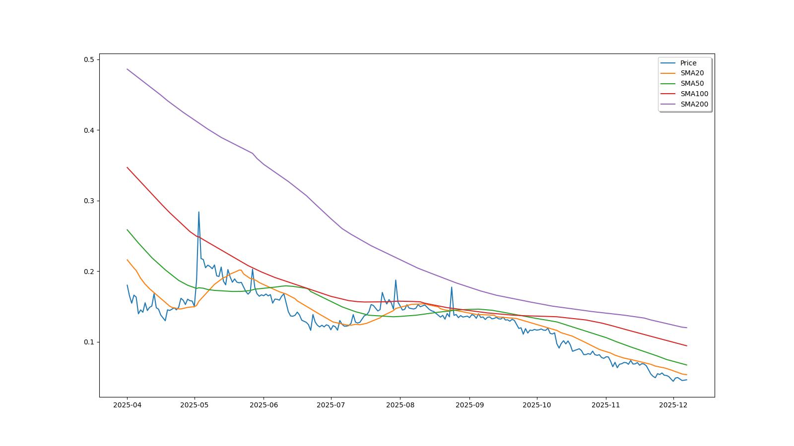 BLOCKLORDS Simple Moving Averages
