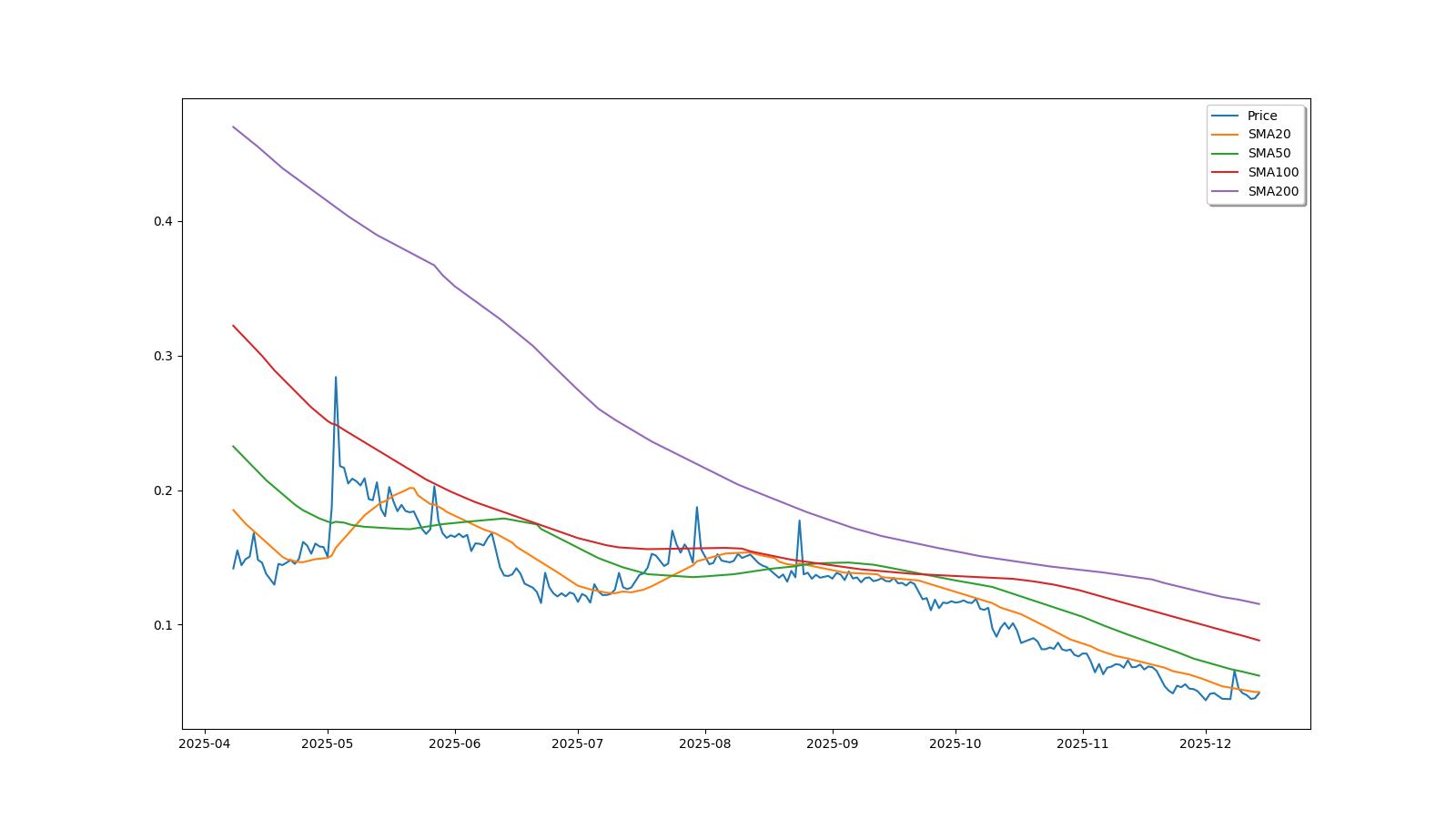 BLOCKLORDS Simple Moving Averages
