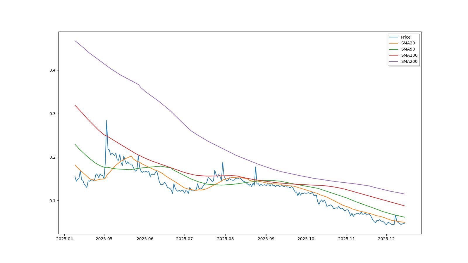 BLOCKLORDS Simple Moving Averages