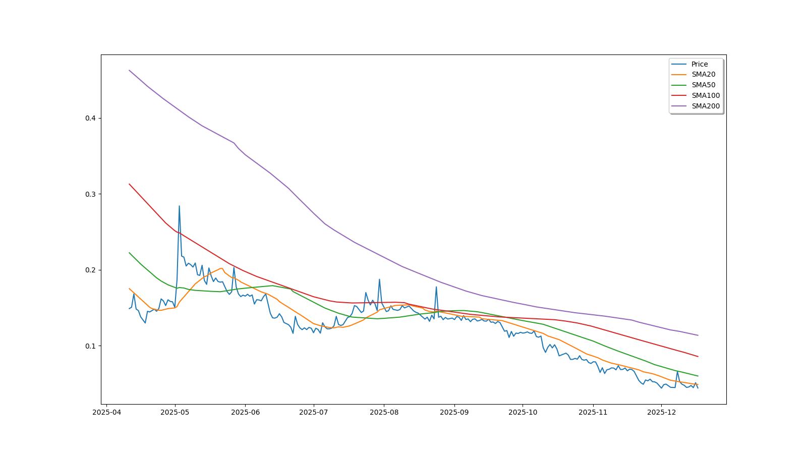 BLOCKLORDS Simple Moving Averages