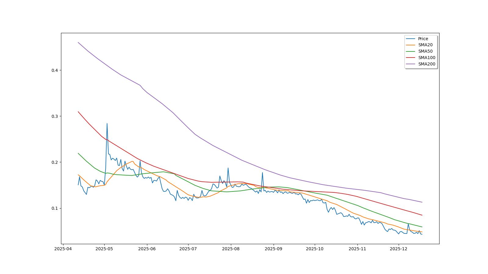 BLOCKLORDS Simple Moving Averages