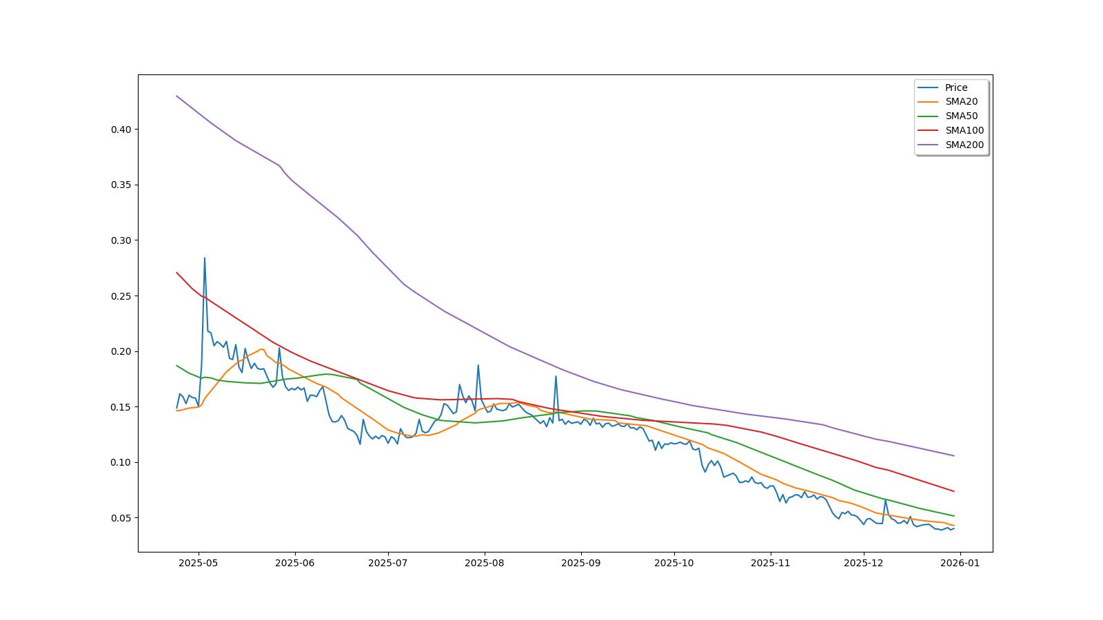 BLOCKLORDS Simple Moving Averages