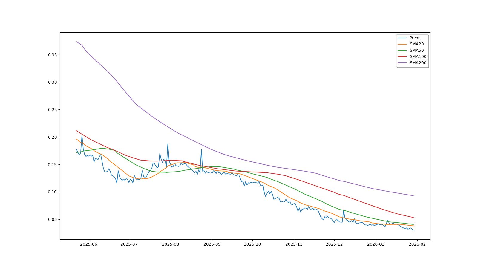 BLOCKLORDS Simple Moving Averages