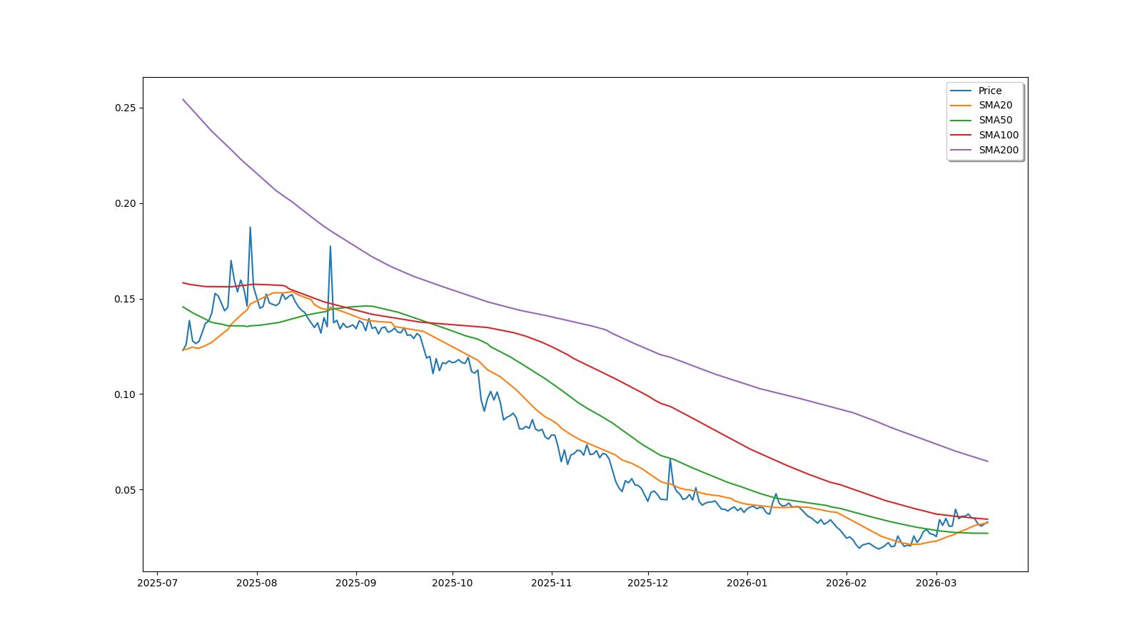 BLOCKLORDS Simple Moving Averages