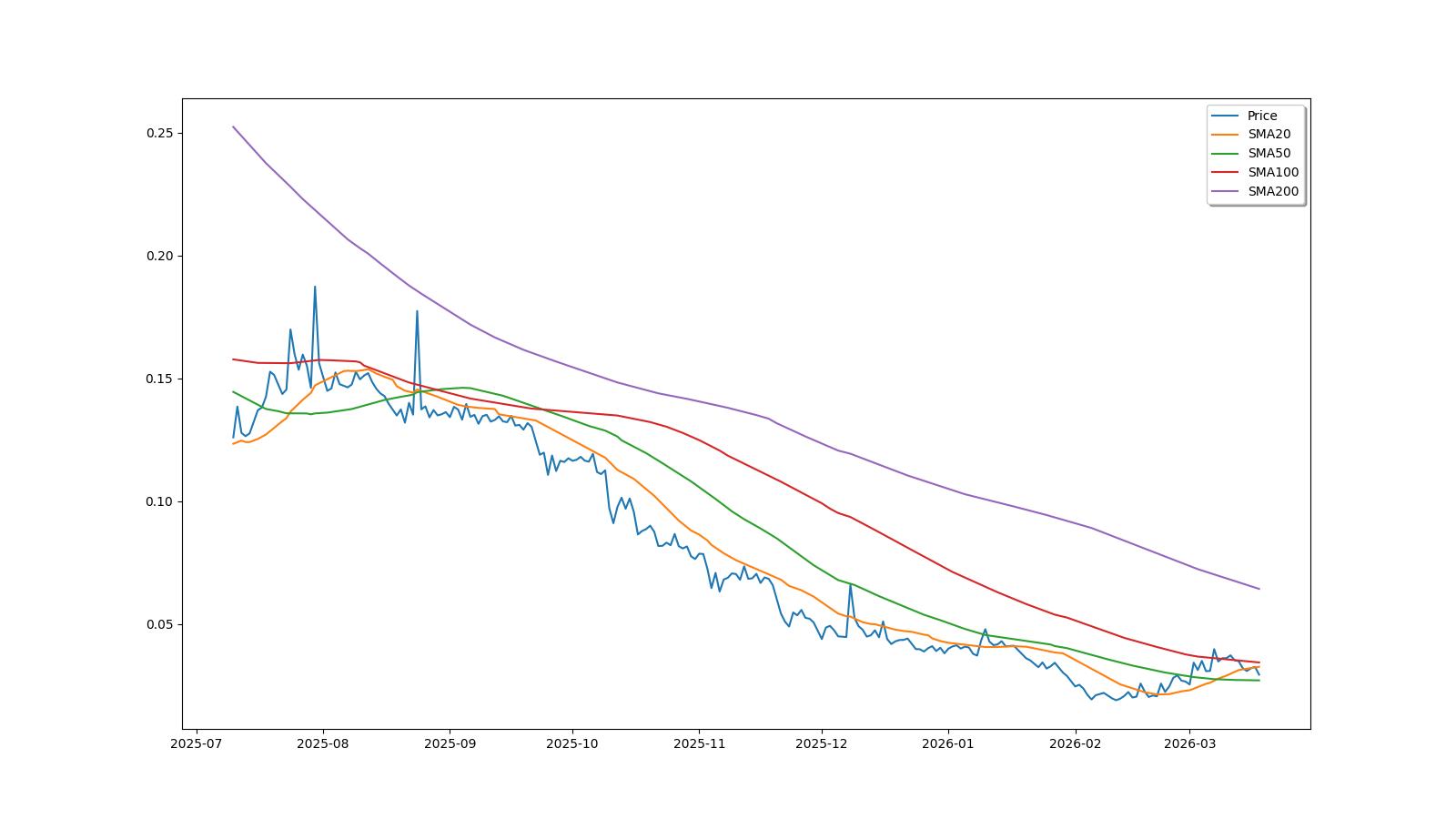 BLOCKLORDS Simple Moving Averages
