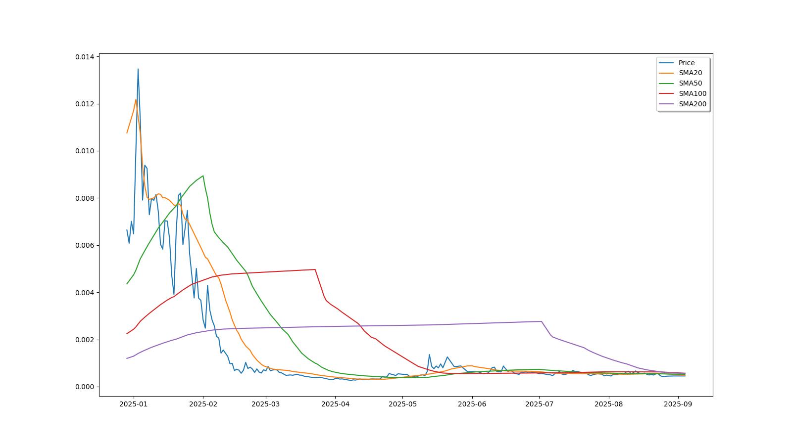 BlockMason Link Simple Moving Averages