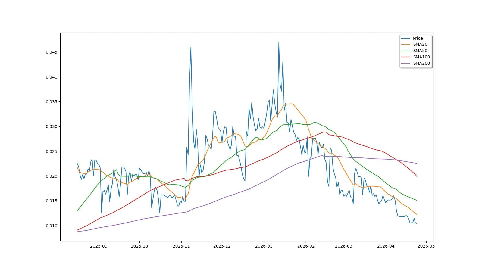 Blocksmith Labs Forge Simple Moving Averages