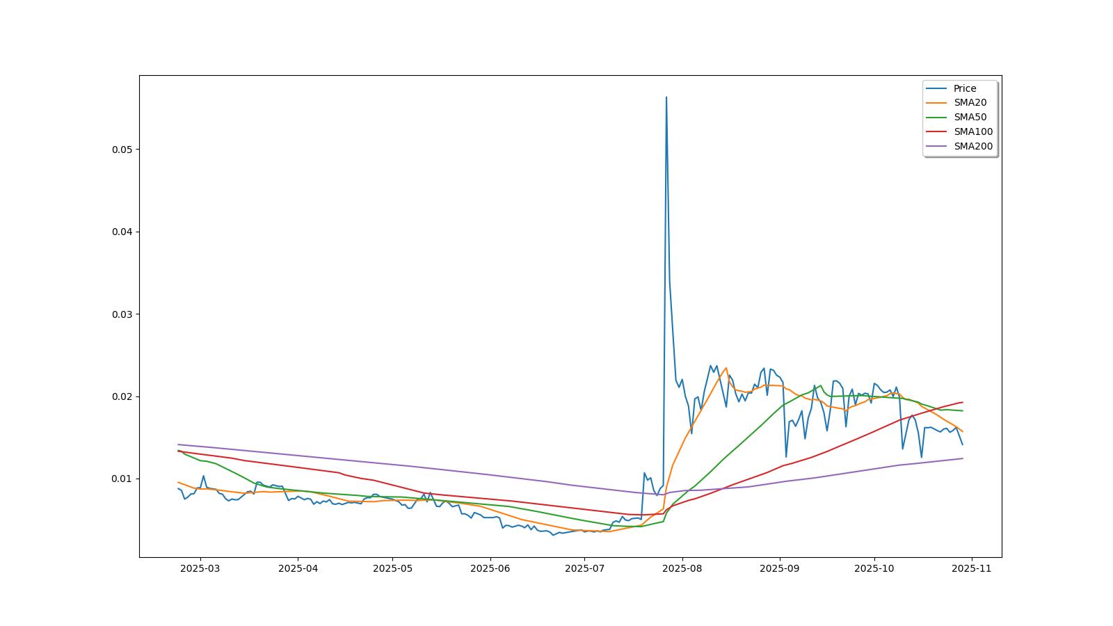 Blocksmith Labs Forge Simple Moving Averages