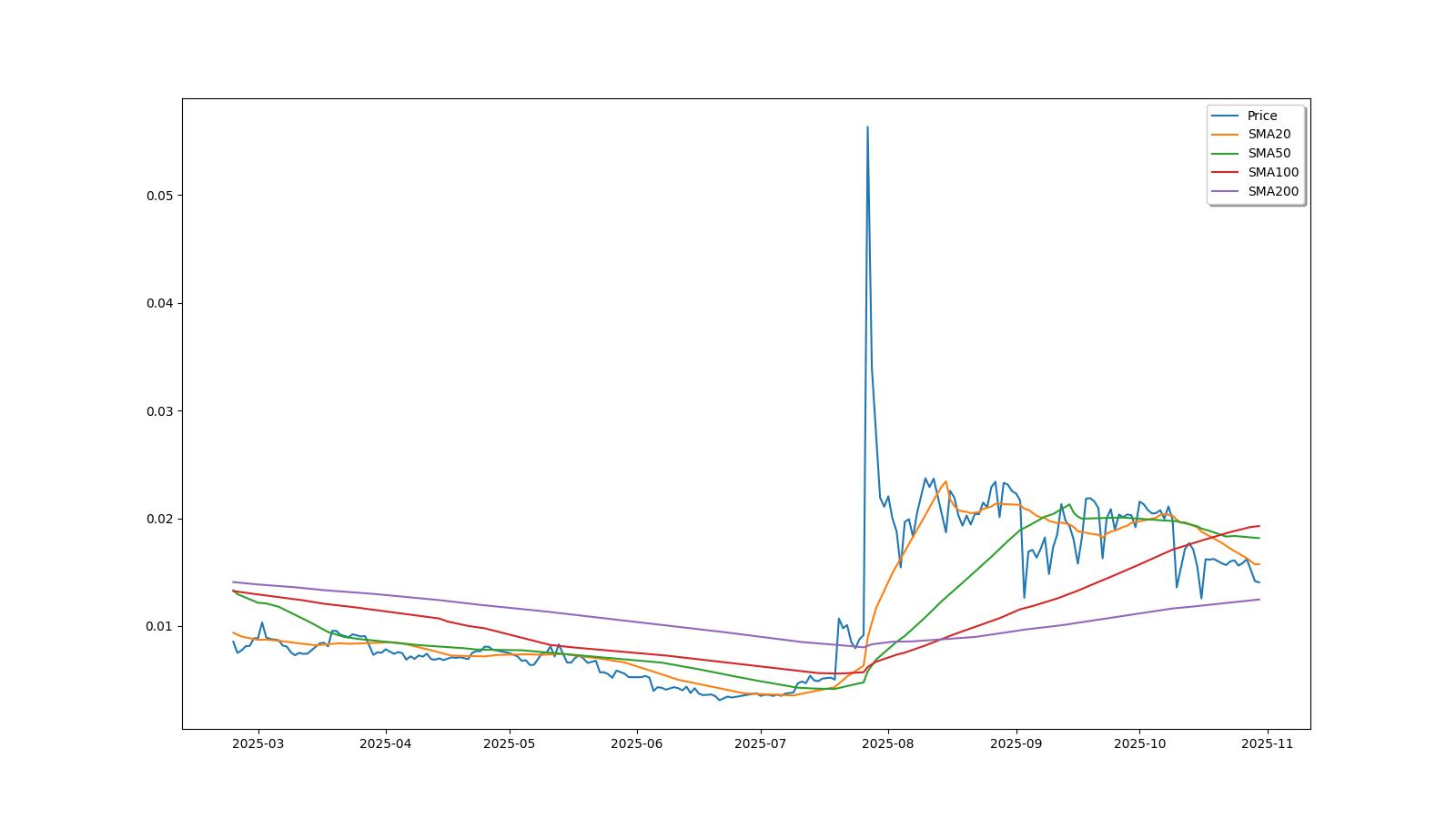 Blocksmith Labs Forge Simple Moving Averages