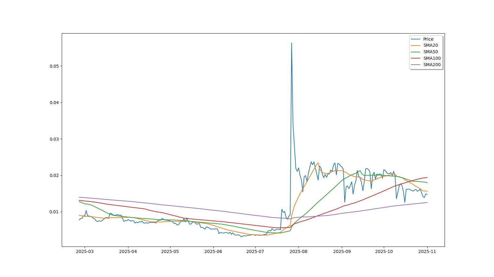 Blocksmith Labs Forge Simple Moving Averages