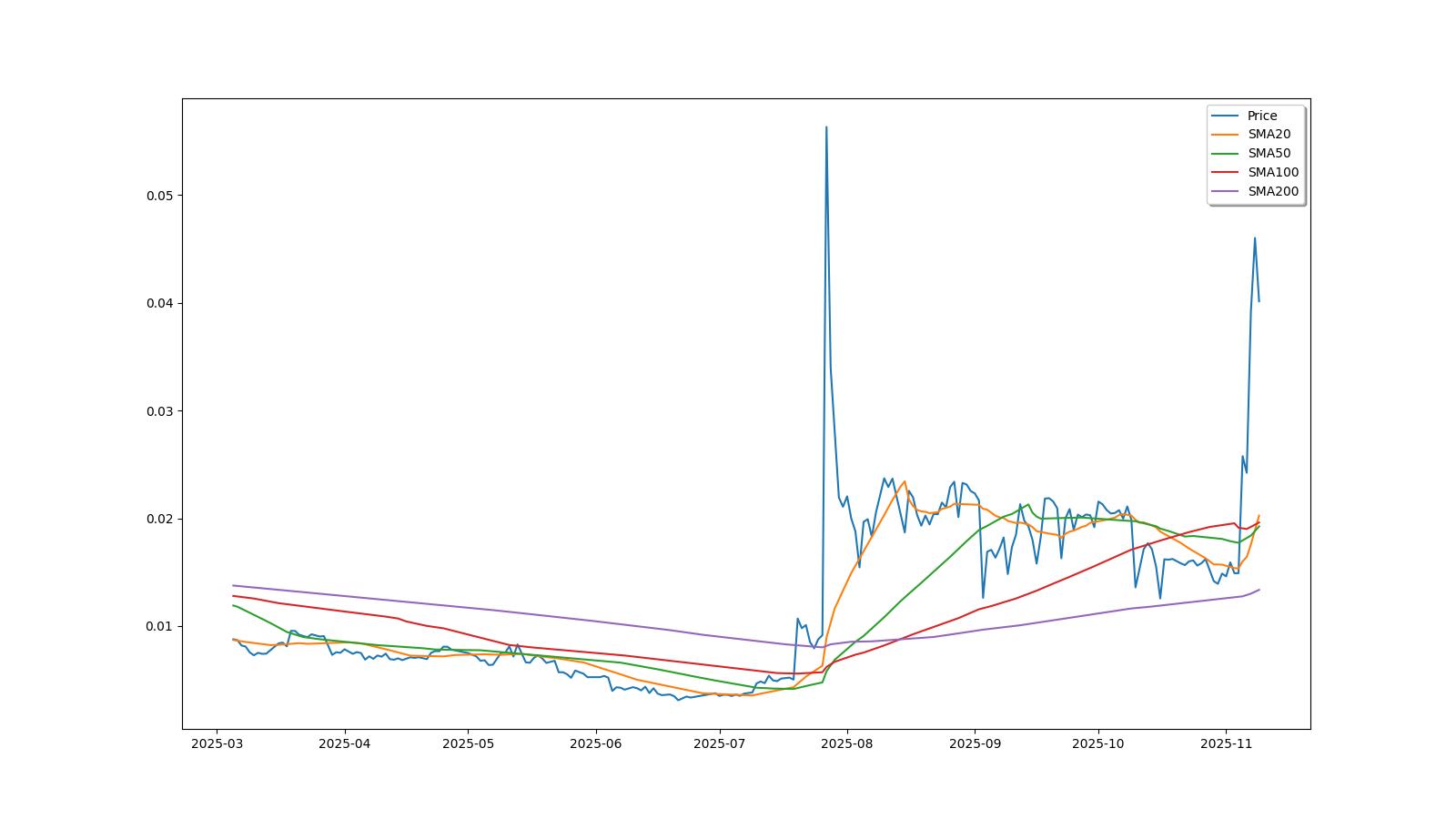 Blocksmith Labs Forge Simple Moving Averages
