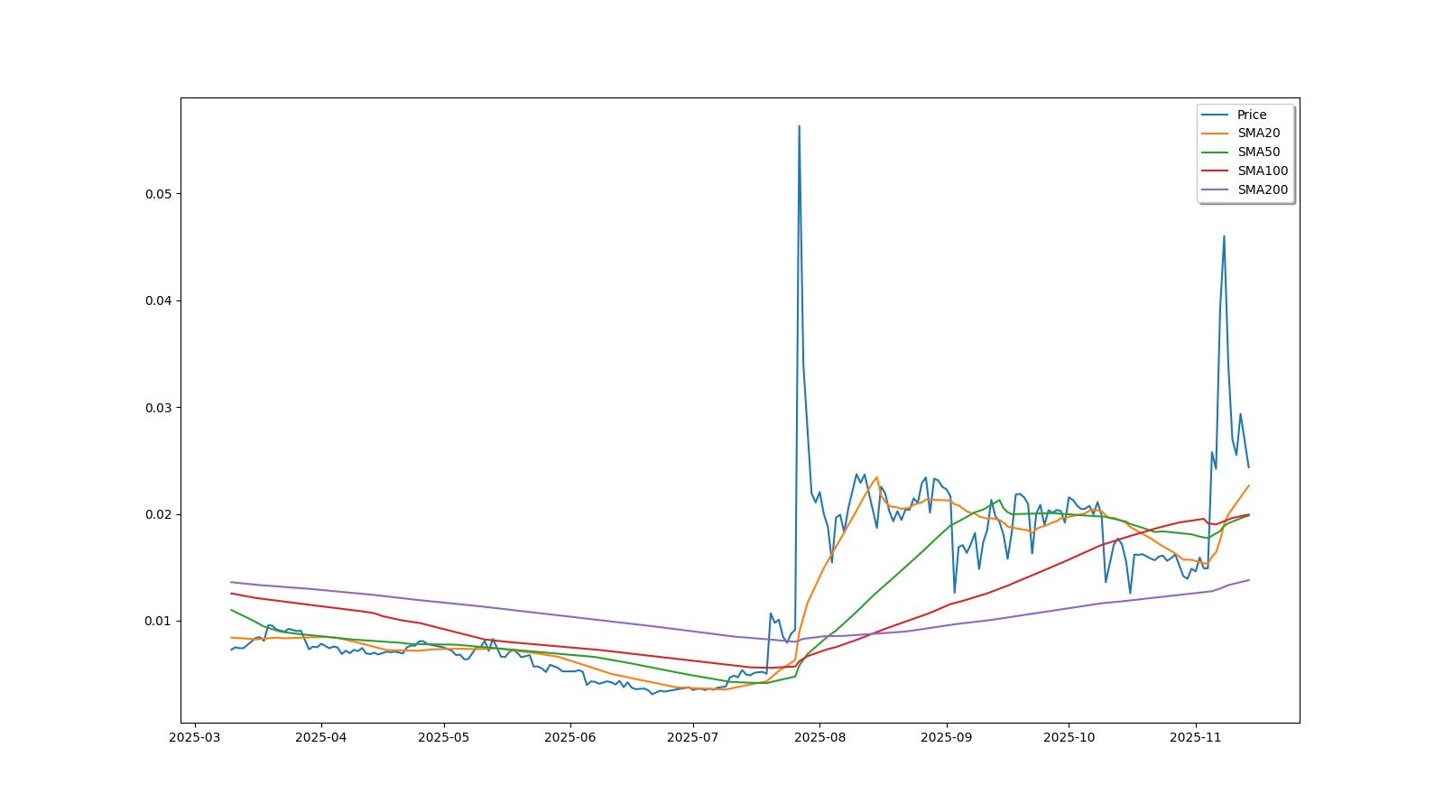 Blocksmith Labs Forge Simple Moving Averages