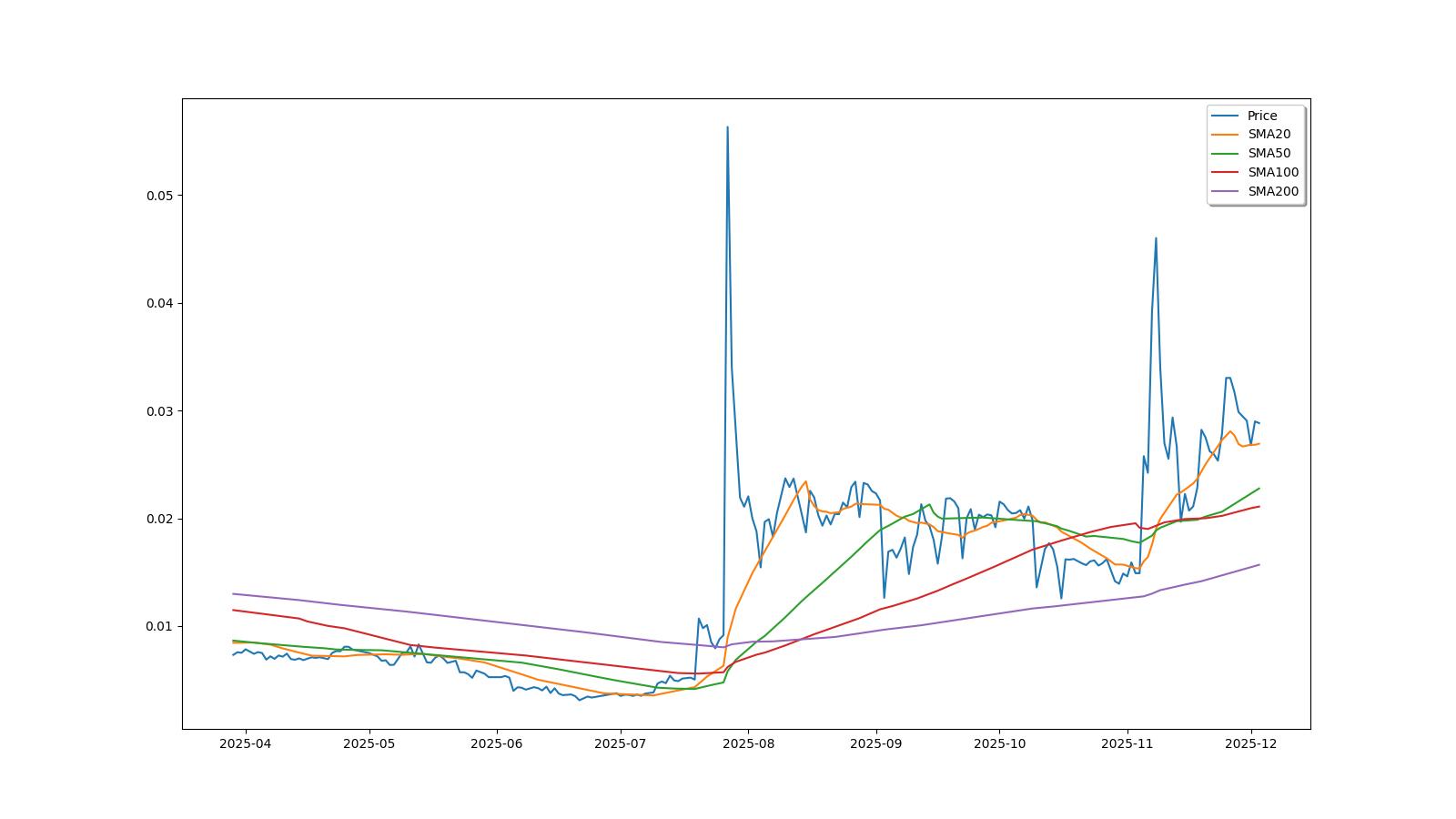 Blocksmith Labs Forge Simple Moving Averages