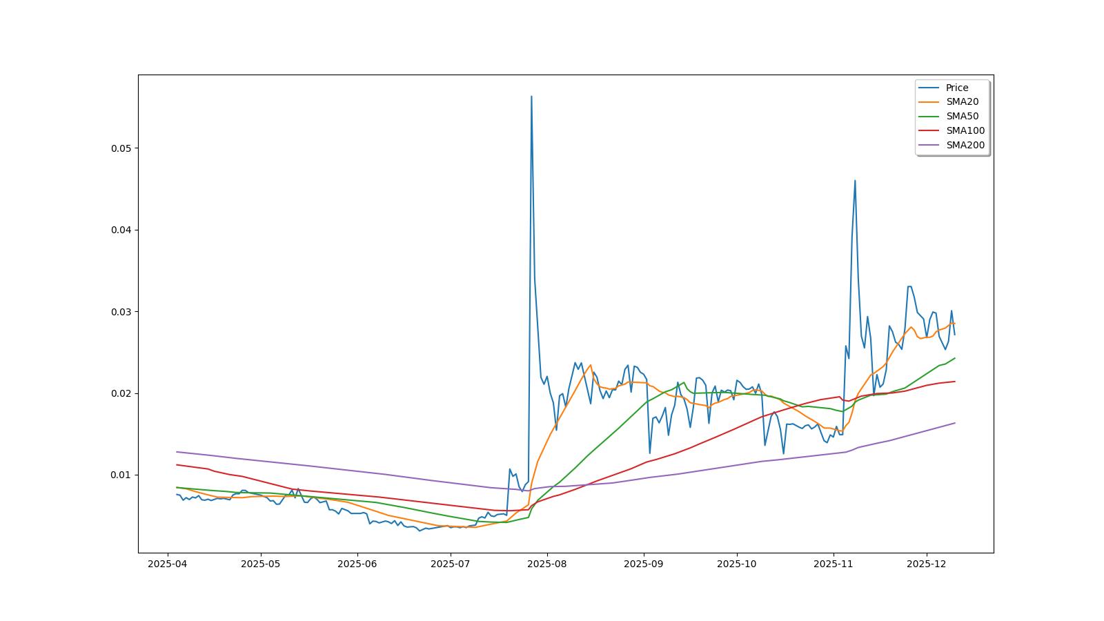 Blocksmith Labs Forge Simple Moving Averages