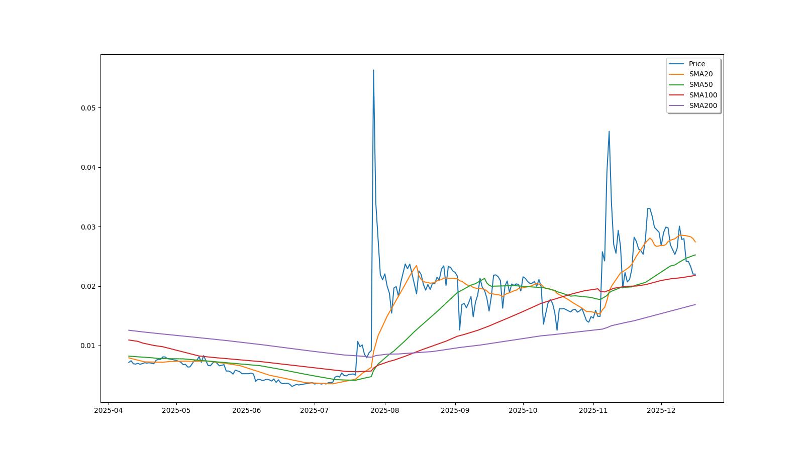 Blocksmith Labs Forge Simple Moving Averages