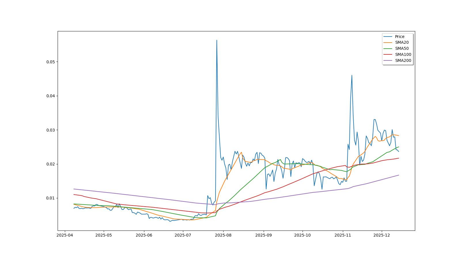 Blocksmith Labs Forge Simple Moving Averages