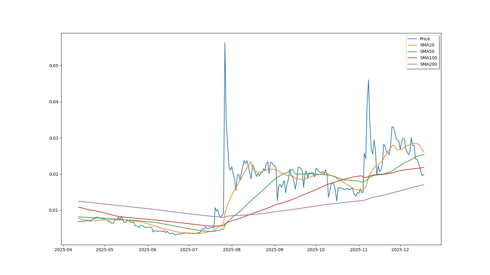 Blocksmith Labs Forge Simple Moving Averages