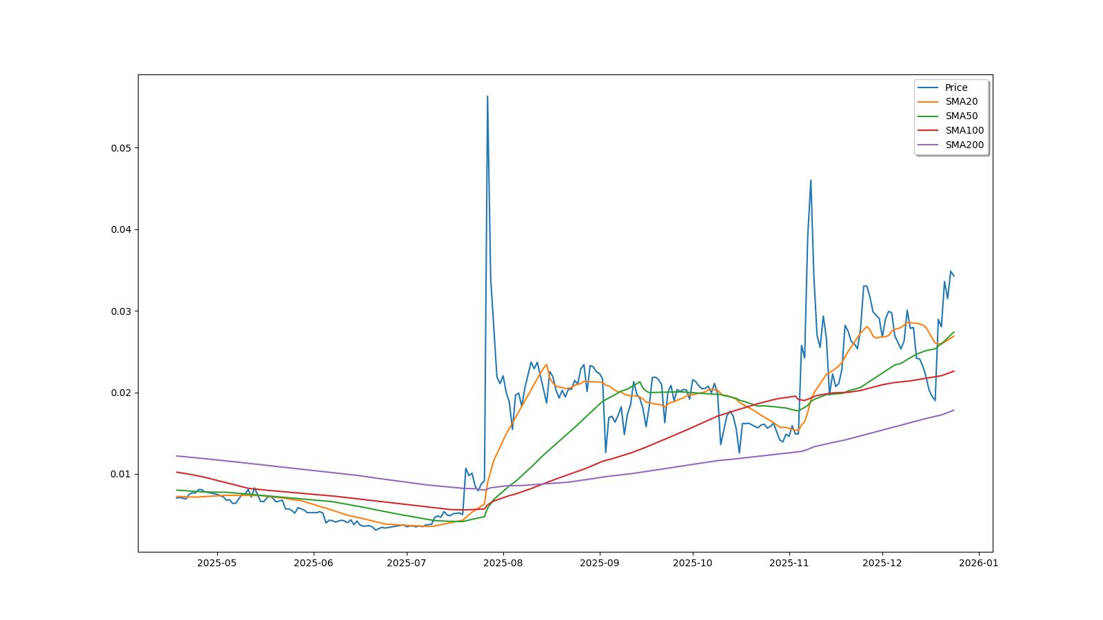 Blocksmith Labs Forge Simple Moving Averages