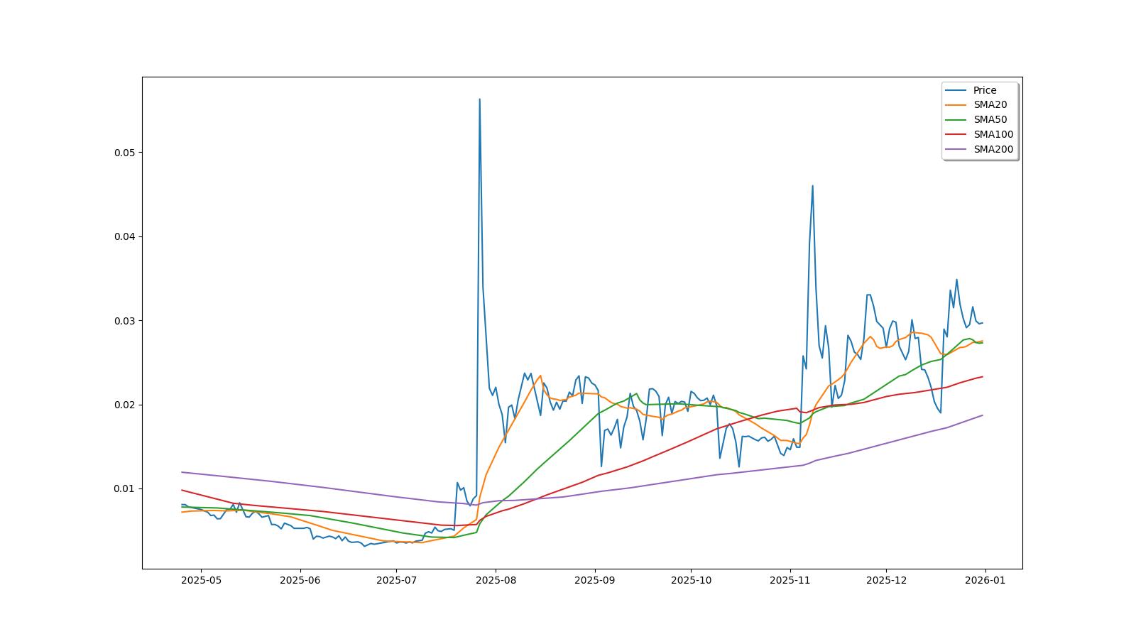 Blocksmith Labs Forge Simple Moving Averages