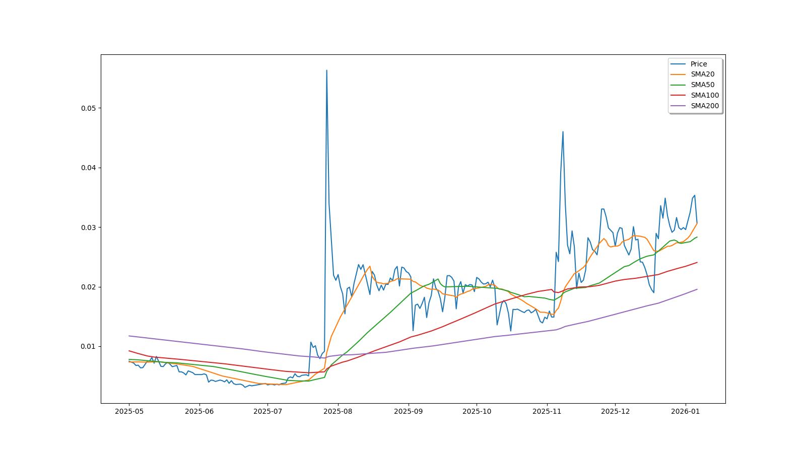 Blocksmith Labs Forge Simple Moving Averages