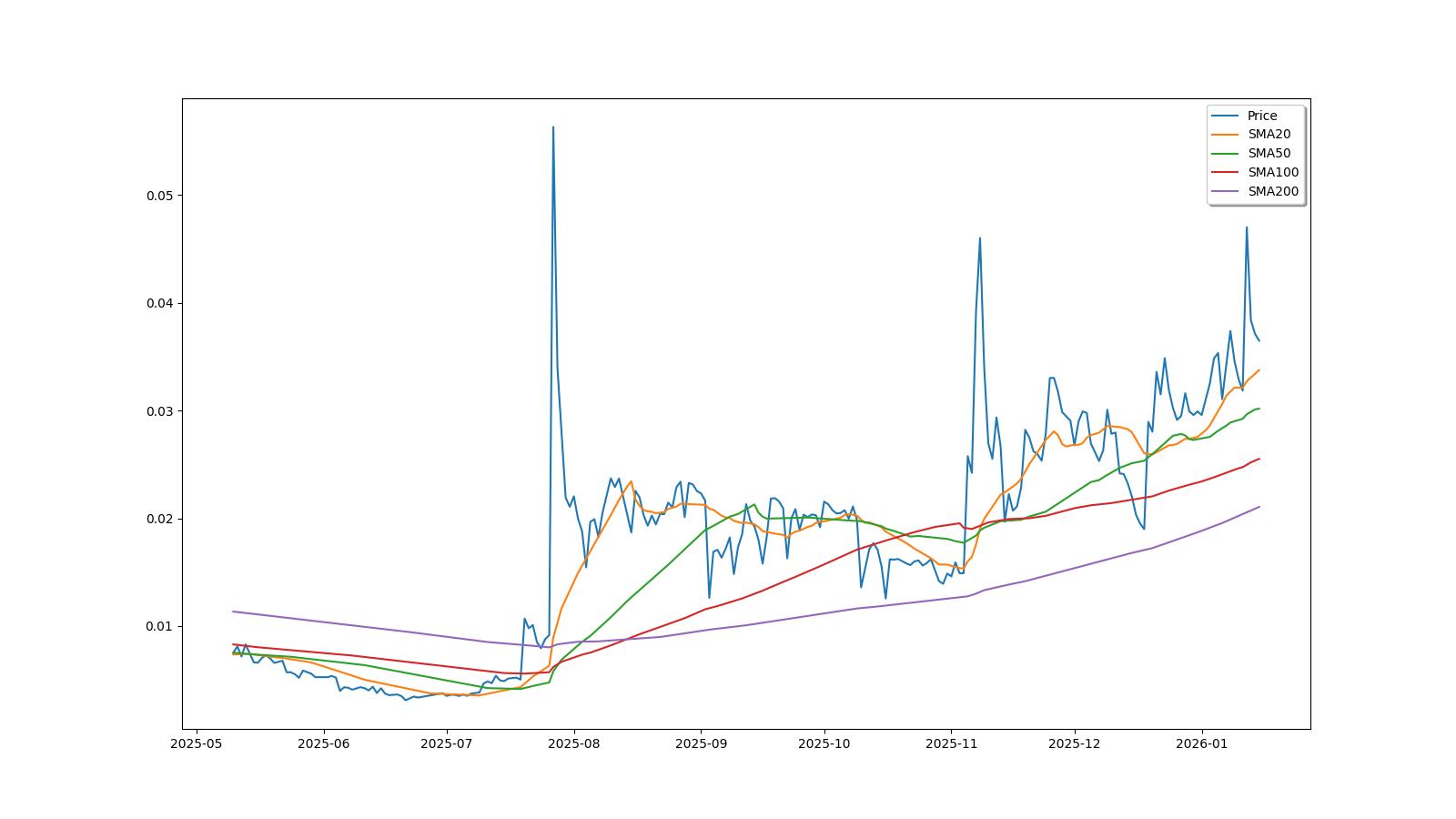 Blocksmith Labs Forge Simple Moving Averages