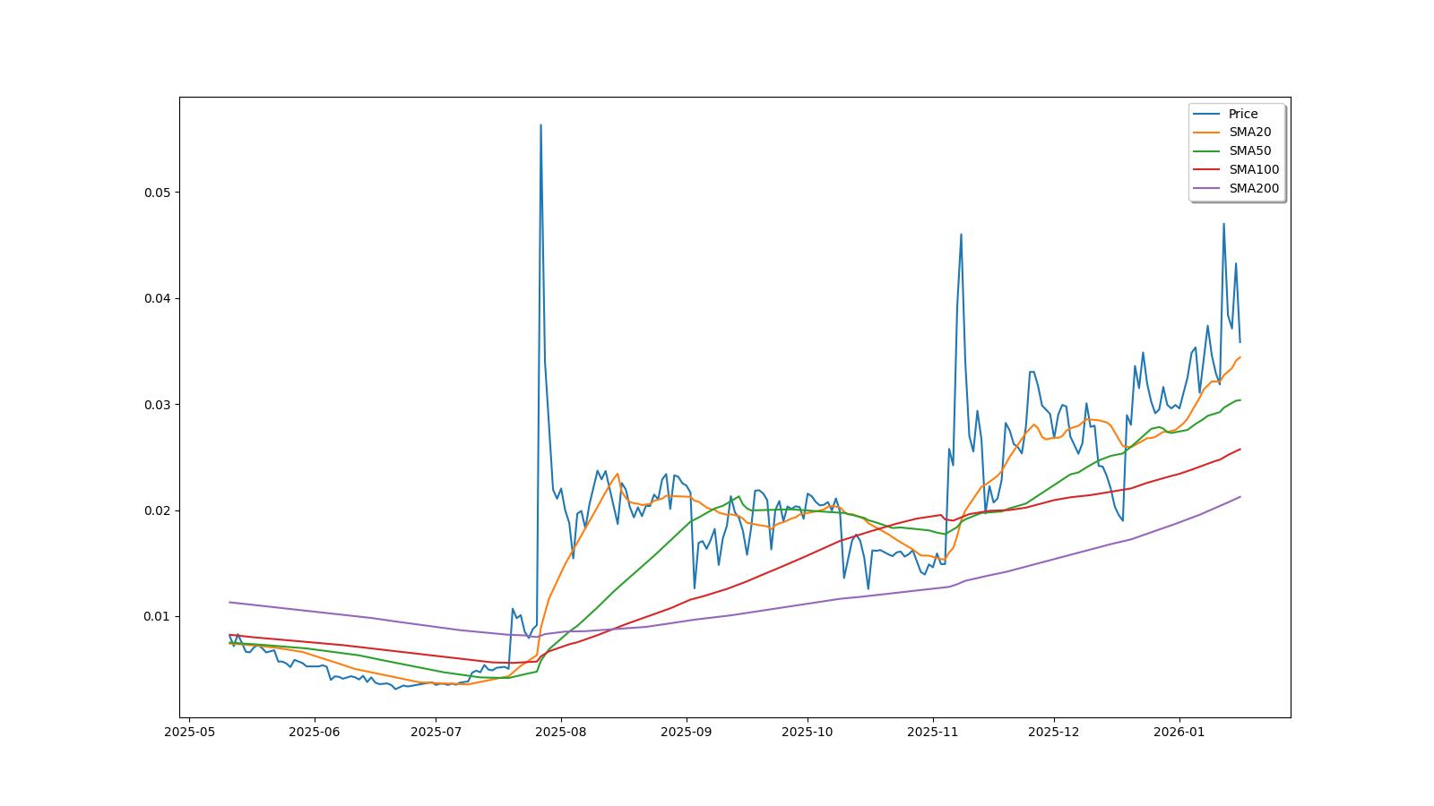 Blocksmith Labs Forge Simple Moving Averages