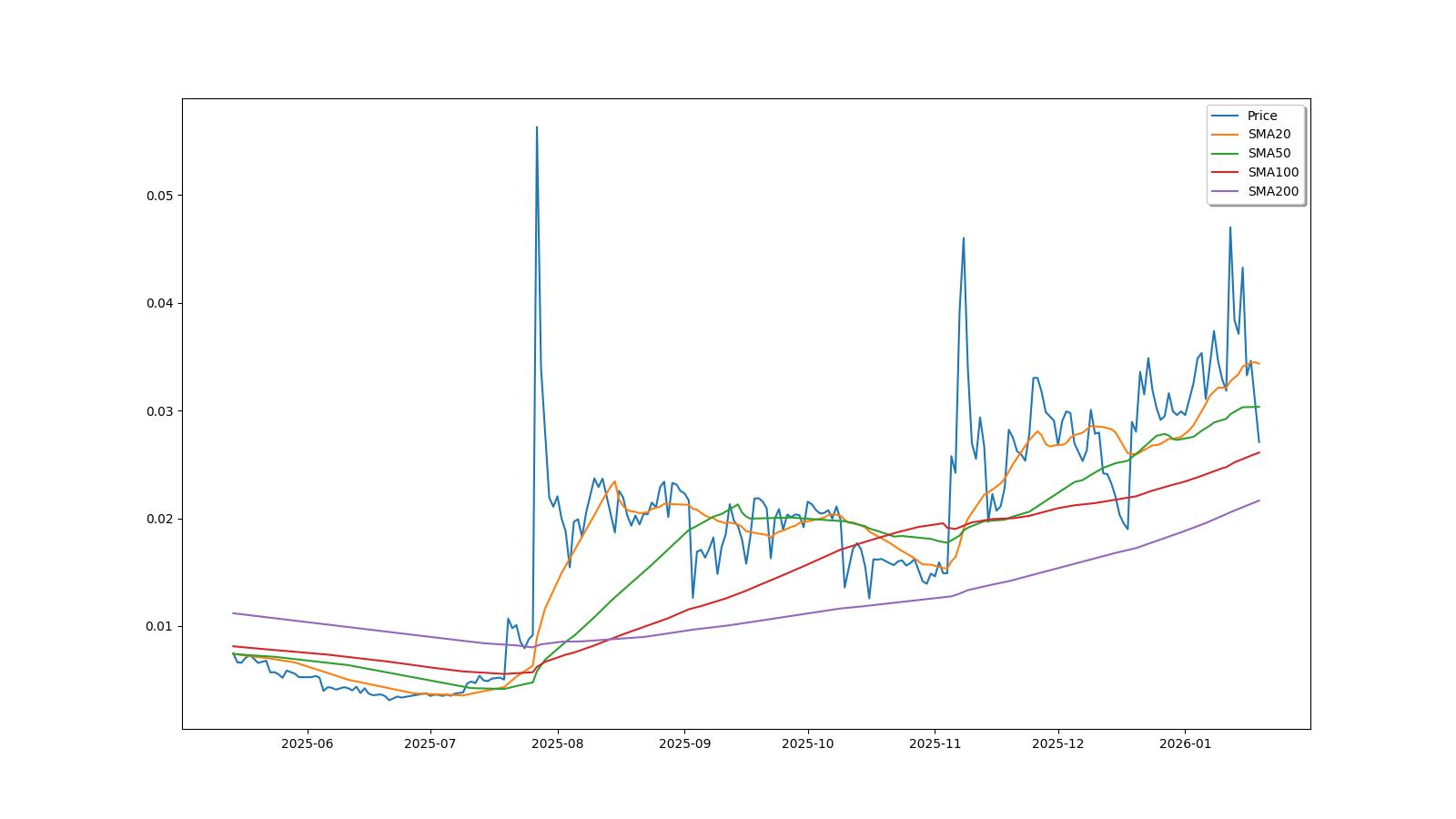 Blocksmith Labs Forge Simple Moving Averages