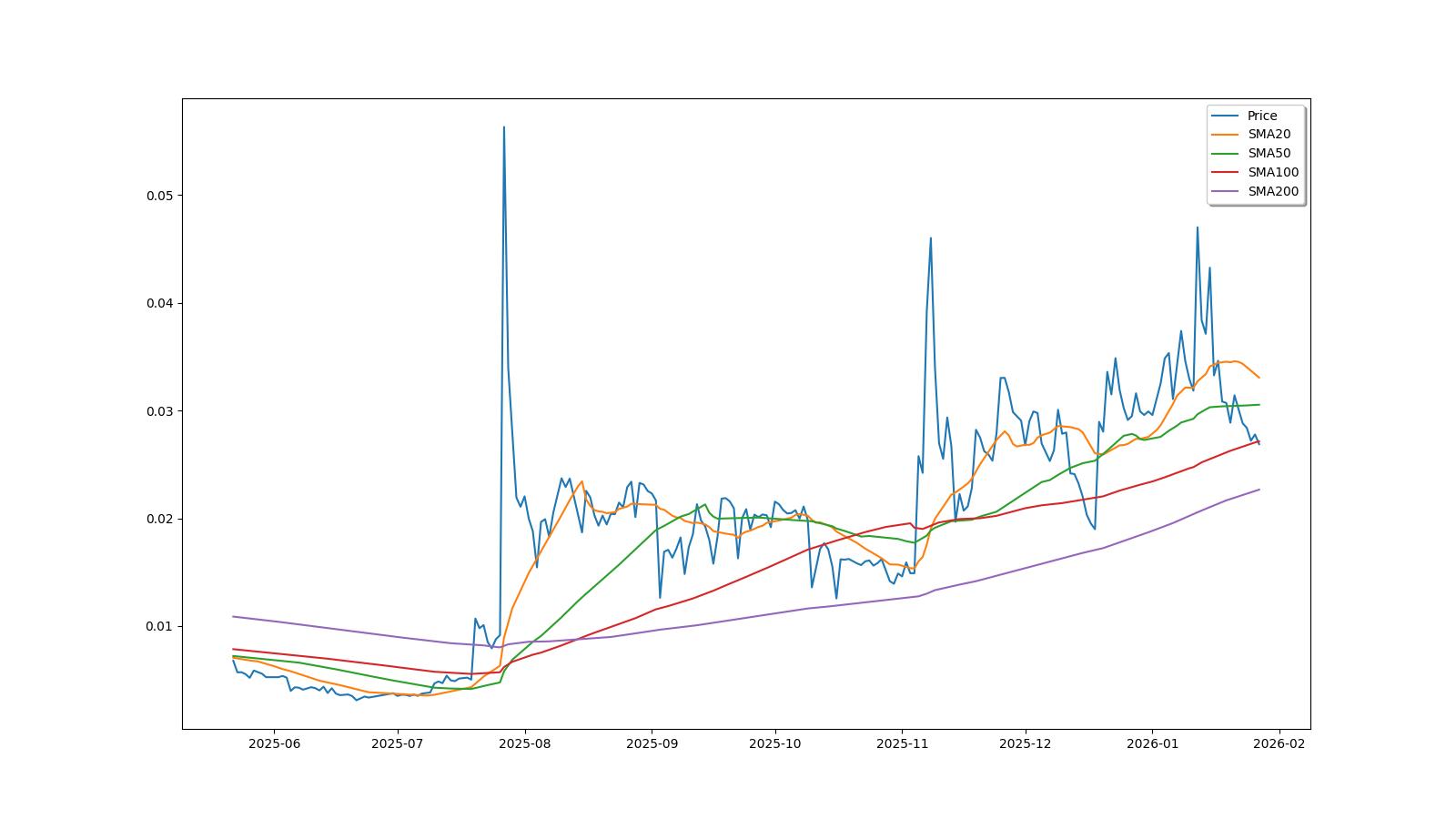 Blocksmith Labs Forge Simple Moving Averages