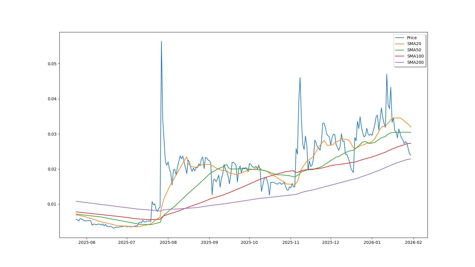 Blocksmith Labs Forge Simple Moving Averages