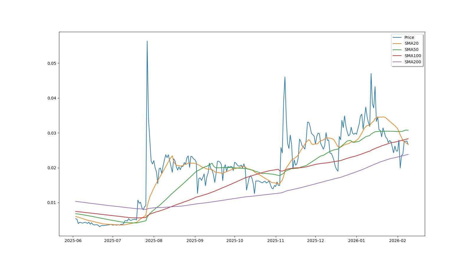 Blocksmith Labs Forge Simple Moving Averages