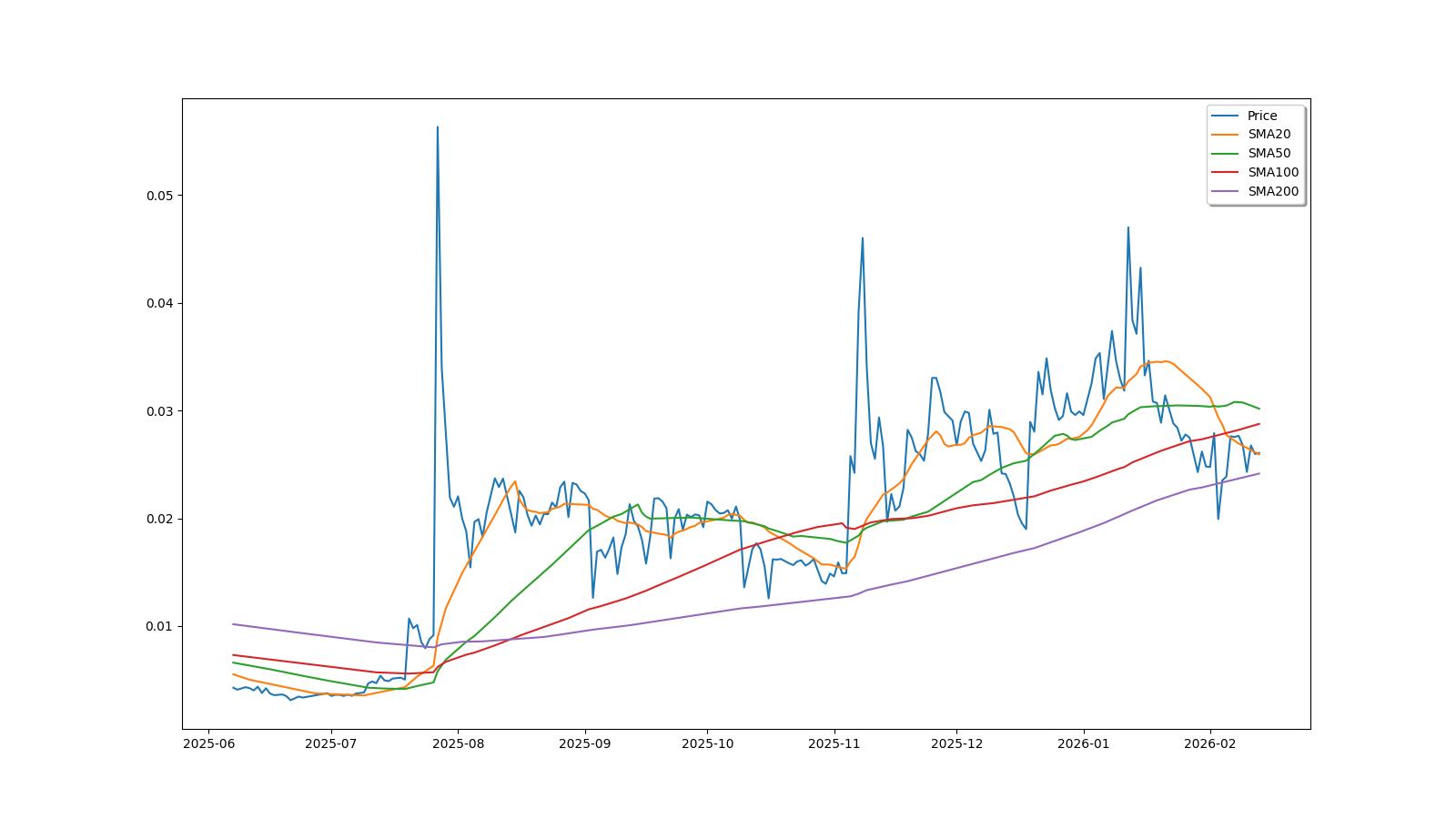 Blocksmith Labs Forge Simple Moving Averages
