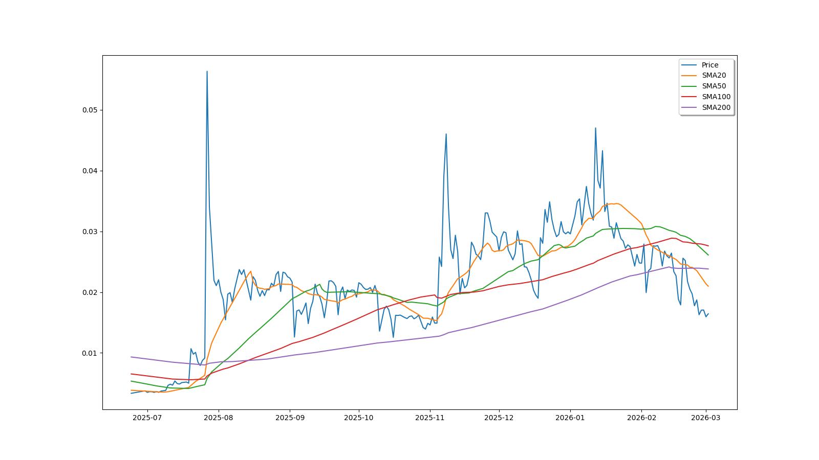 Blocksmith Labs Forge Simple Moving Averages