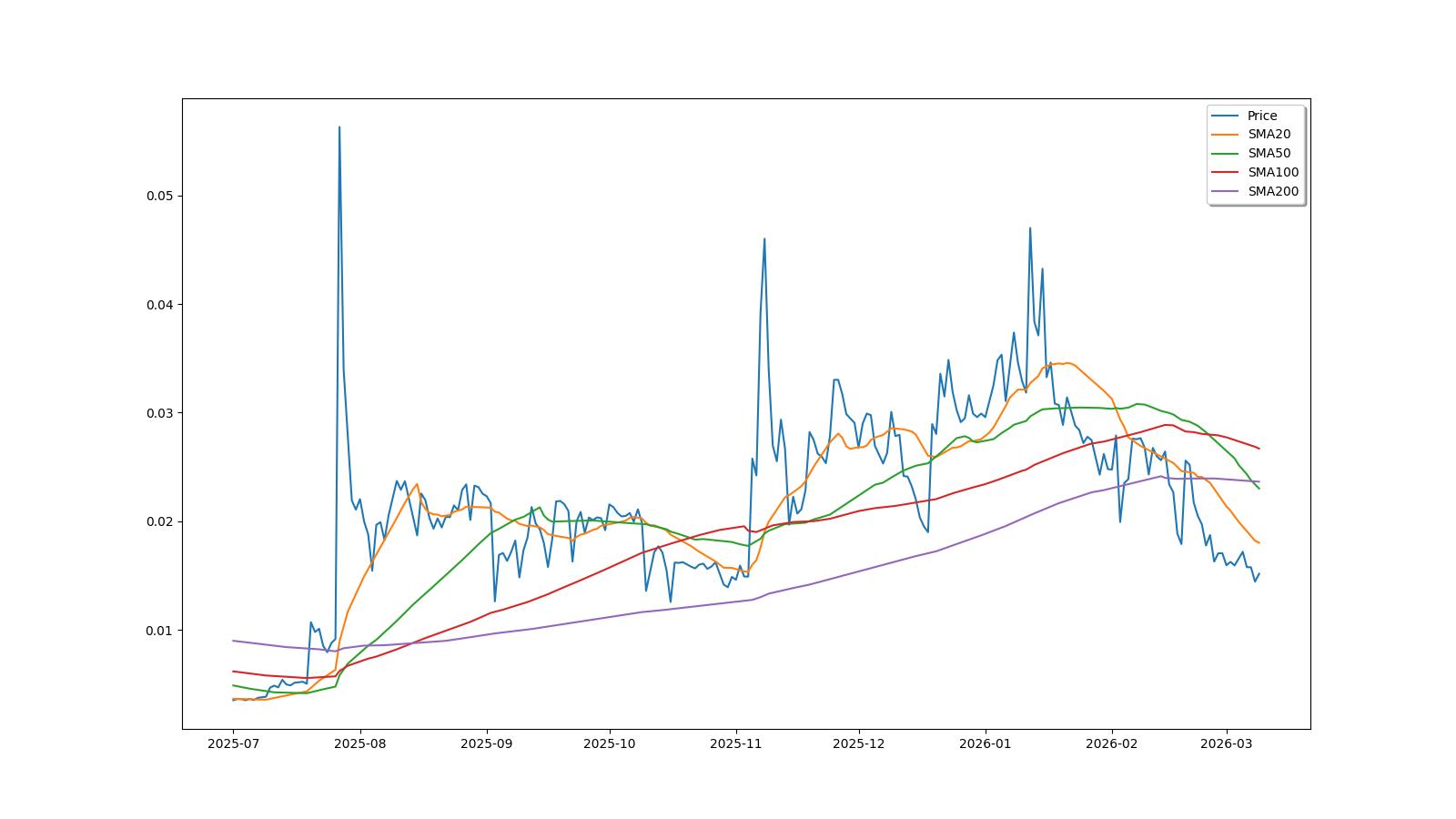 Blocksmith Labs Forge Simple Moving Averages