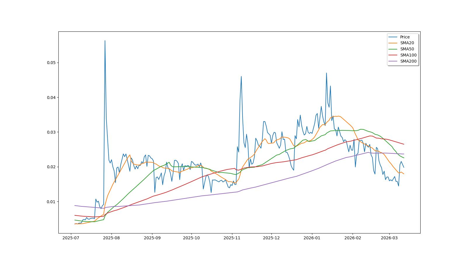 Blocksmith Labs Forge Simple Moving Averages
