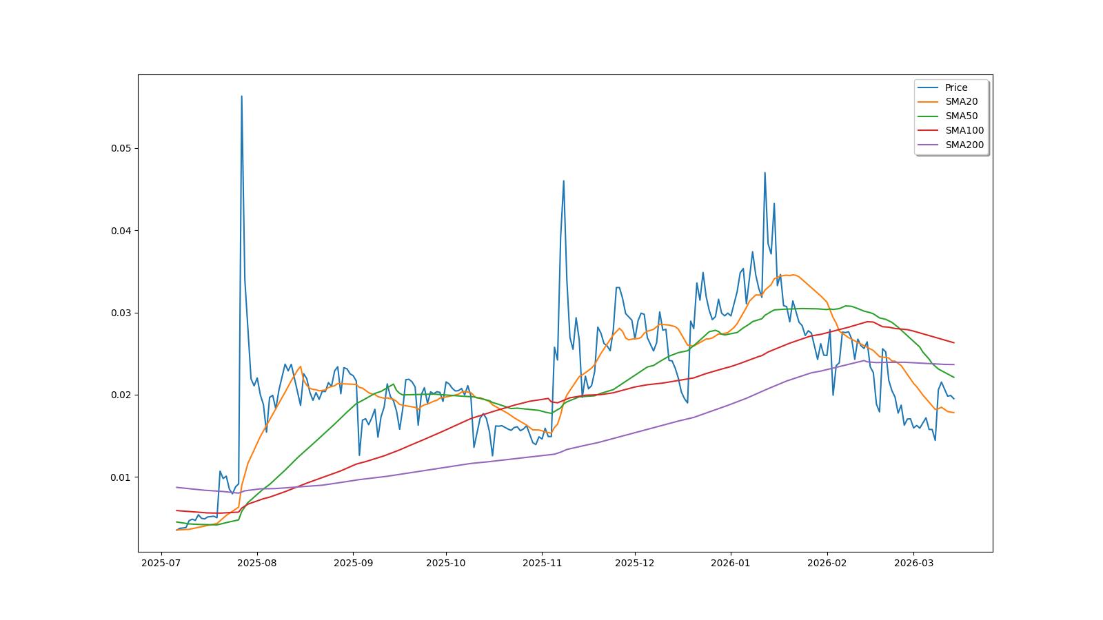 Blocksmith Labs Forge Simple Moving Averages