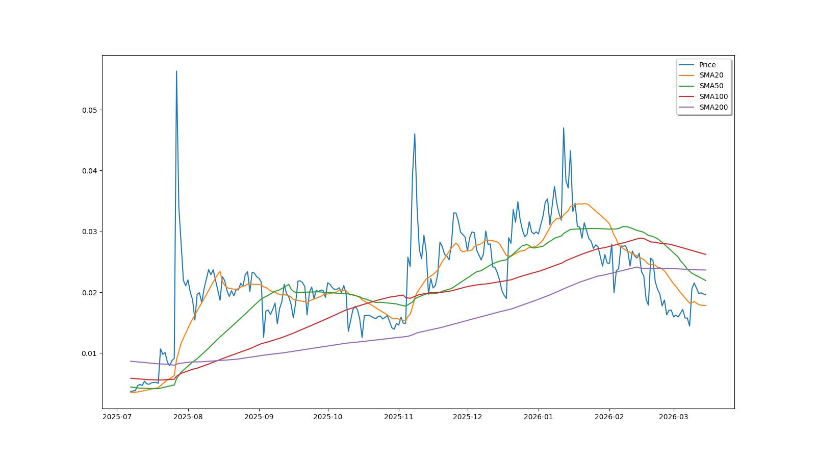 Blocksmith Labs Forge Simple Moving Averages
