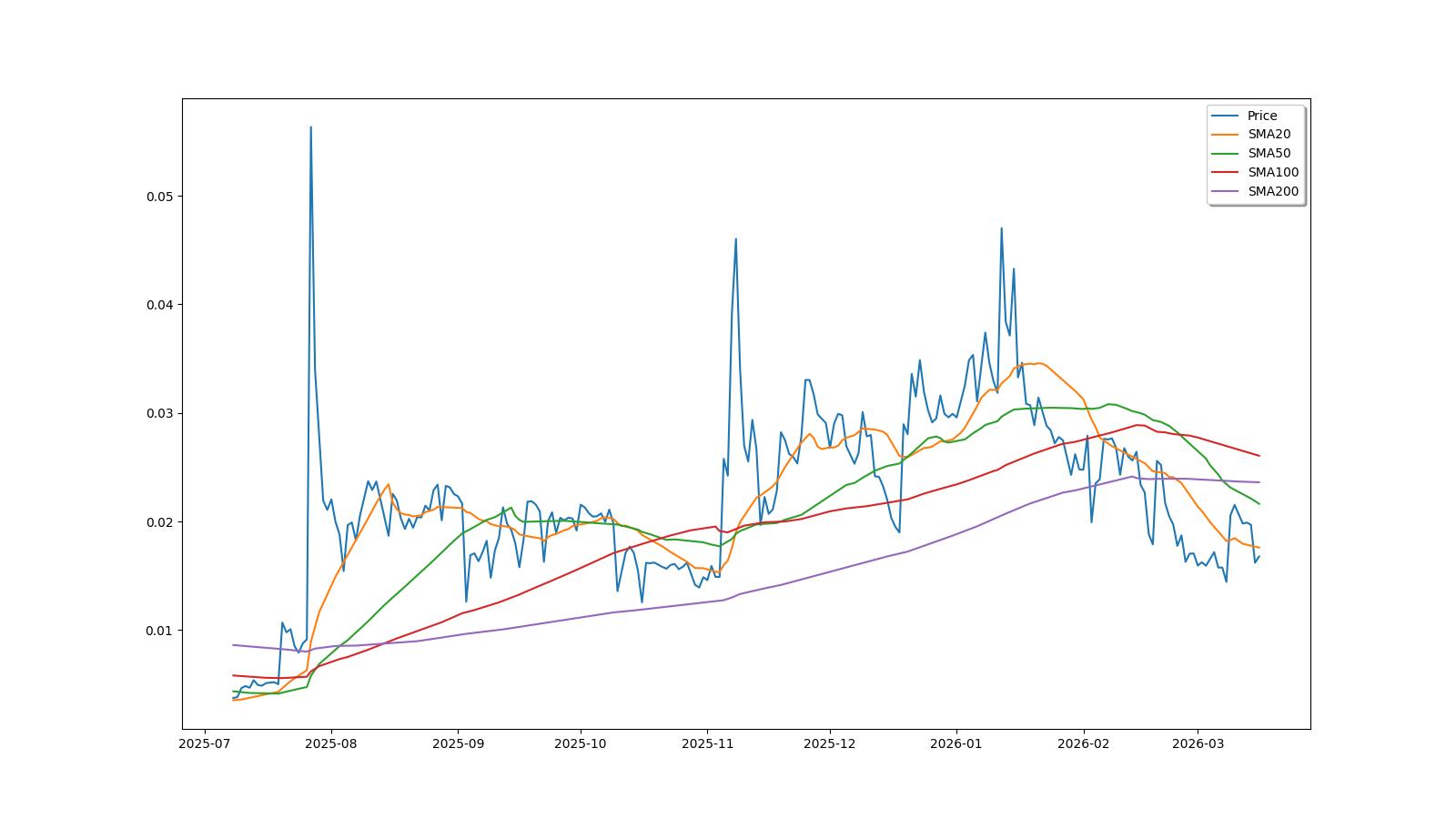 Blocksmith Labs Forge Simple Moving Averages