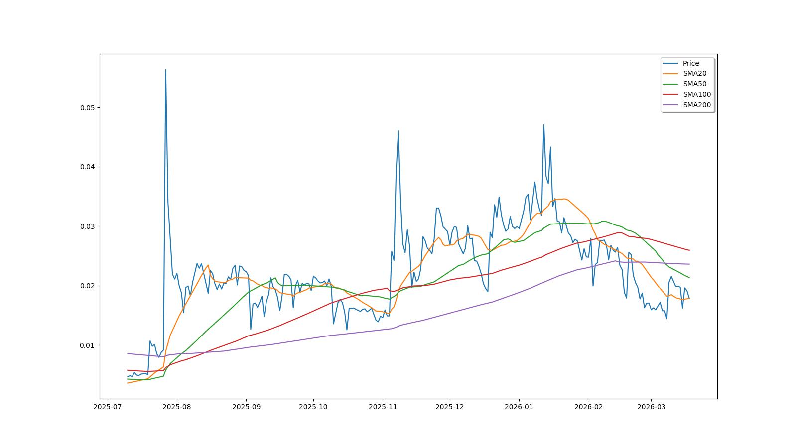 Blocksmith Labs Forge Simple Moving Averages