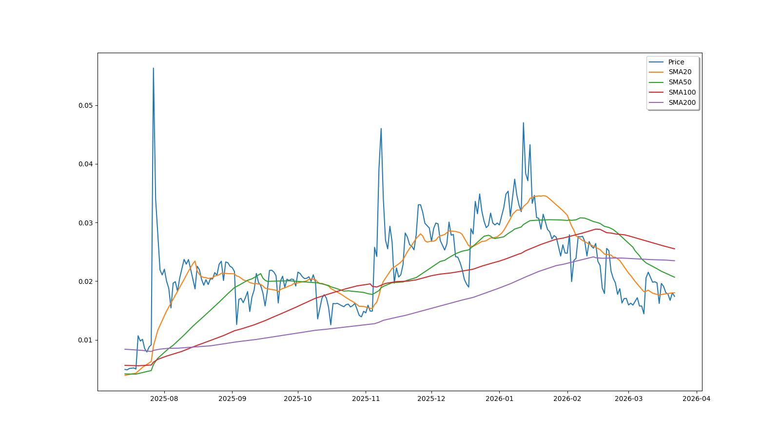 Blocksmith Labs Forge Simple Moving Averages