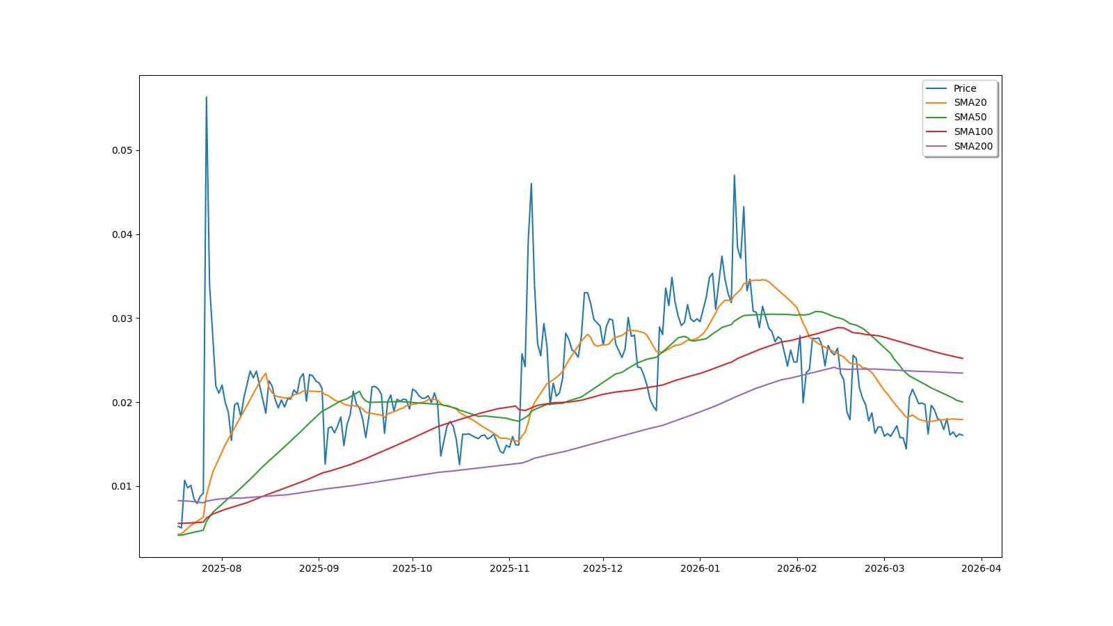 Blocksmith Labs Forge Simple Moving Averages